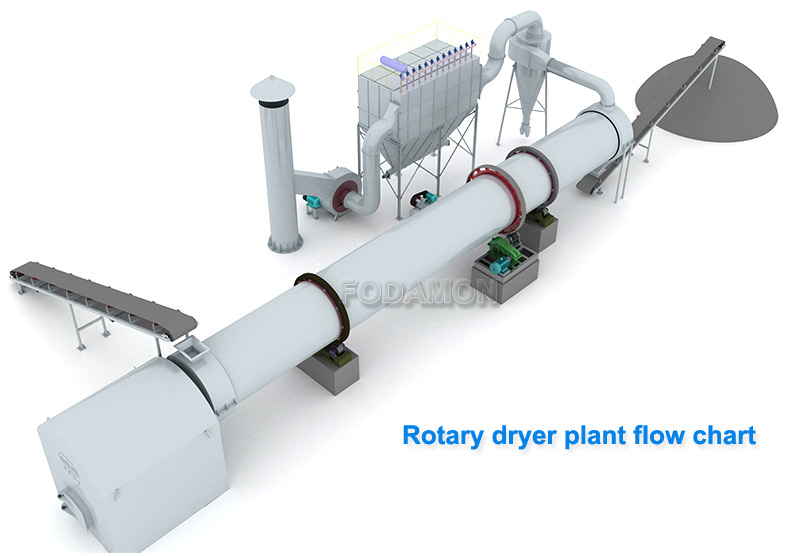 Rotary Dryer - Fodamon Machinery